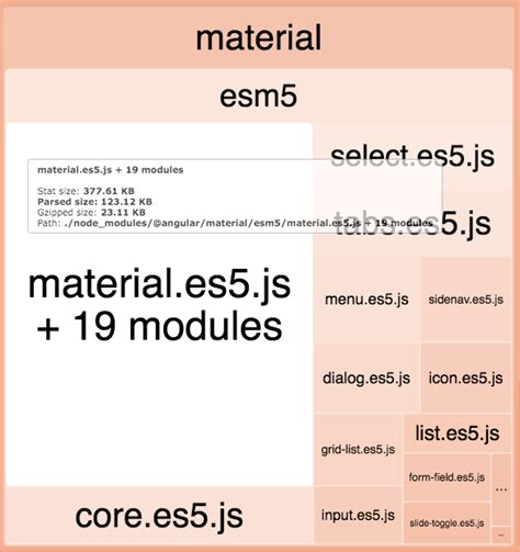 Tree Shaking For Production Build Is Not Working Properly · Issue 4137