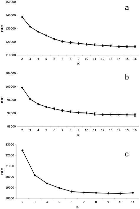 Deviance Information Criterion Dic Plots Plot Of Dic Values Against