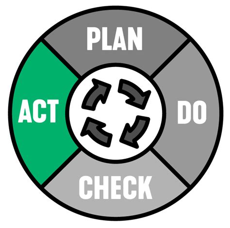 Deming Cycle Plan Do Check Act Pdca Cycle Explained 47 Off Themeloader