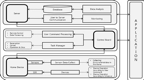 Figure 1 From Iot Task Management System Using Control Board Semantic Scholar