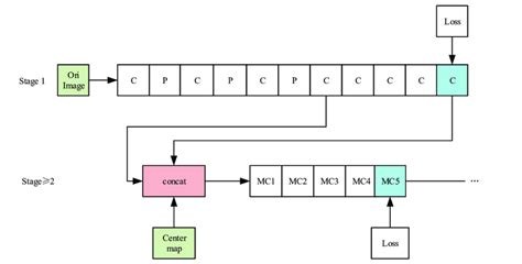 the overall structure of the convolutional pose machines download