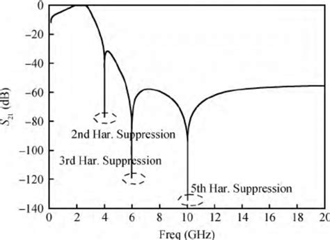 Simulated Result Of Impedance Of The Output Matching Circuit Across 0 Download Scientific