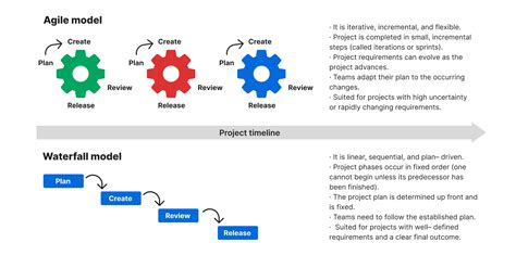 Agile Project Management Principles Methods And Tools