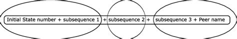 Sequence Message Composition Download Scientific Diagram