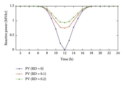 Daily Reactive Power Curve Of A Pvs B Wss C Non Ress And D