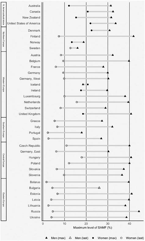 Sex Differences In The Timing Of The Peak In The Smoothed Download