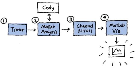 ThingSpeak Your MATLAB Powered Window On The World MATLAB Community MATLAB Simulink