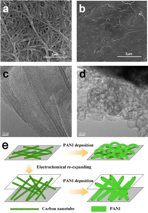 Figure 2 From Electrochemical Fabrication Of Carbon Nanotube