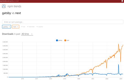 Do You Use The Best Static Site Tech Stack Sswrules