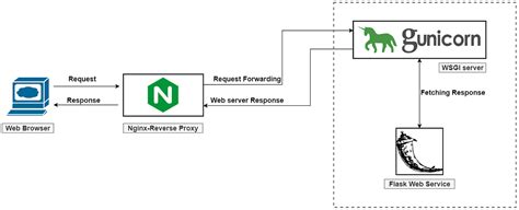 Deploy Multiple Python Flaskapi To Linux Server Using Nginx And