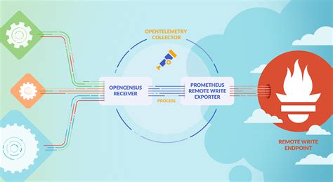 Prometheusを使わずにメトリクスをprometheus Remote Writeのエンドポイントに送る Opentelemetry Sysdig