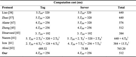 table 2 from novel ecc based rfid mutual authentication protocol for