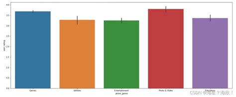 数据分析实战项目1：应用商店appstore数据分析applestore应用商城数据分析 Csdn博客