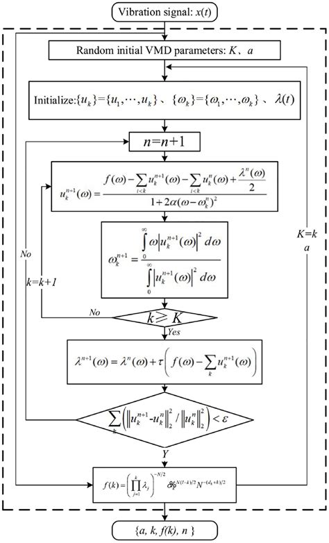 The Flowchart Of Improved Vmd Download Scientific Diagram