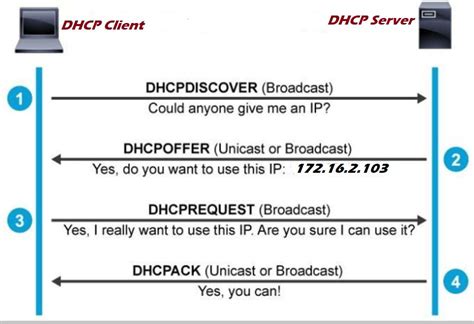 Wasim A On Linkedin Networking Dhcp Itinfrastructure