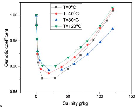 Variation Of Osmotic Coefficient Based On Temperature And Salinity [35
