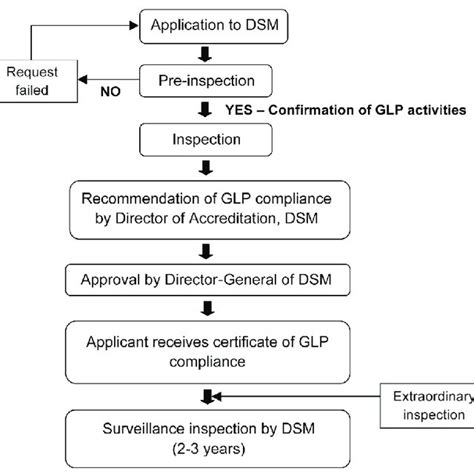 Pdf Good Laboratory Practice Glp For Greater Compliance In An Increasingly Regulated Market