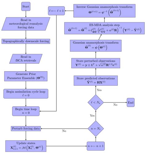 17 The Reanalysis Framework Using The Es Mda Adapted From Aalstad Et Download Scientific