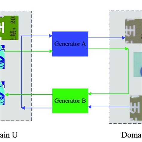 Structure Of Dualgan In Our Task Domain U Can Be Considered As Download Scientific Diagram