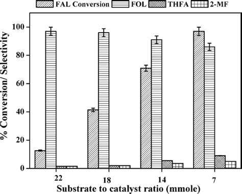 Effect Of Substrate To Catalyst Ratio In The Hydrogenation Fal Over