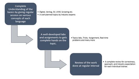 Advance Vlsi Design And Verification