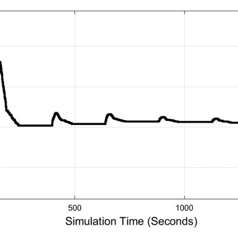 Pdf A Design Simulation Of Traffic Light Intersection Using Simevents Matlab