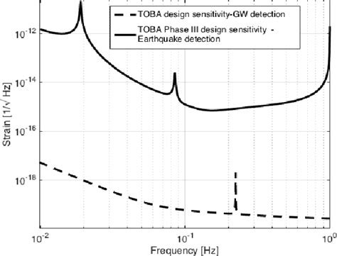 Figure 1 From Impact Of Infrasound Atmospheric Noise On Gravity Detectors Used For Astrophysical