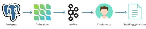 Automating Data Pipelines — Types Use Cases Best Practices