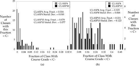 A Histogram Showing How Classes Categorized By Grade Scale Clasp4 Or