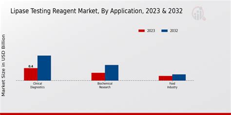 Lipase Testing Reagent Market Size Growth Trends Report 2034