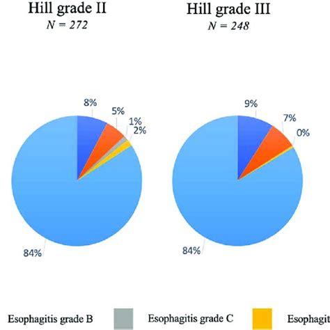 Association Between Hill Grade And Barretts Esophagus At The Index