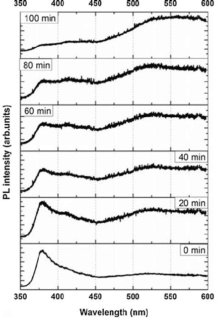 Evolution Of Pl Spectra Of The Orthorhombic Rods As A Function Of The Download Scientific
