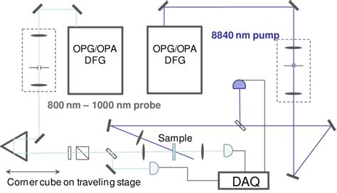 3 Experimental Layout For The Picosecond Nondegenerate 2pa Experiments