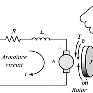 The Structure Of A DC Motor Download Scientific Diagram