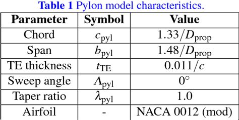 Table 1 From The Effect Of Pylon Trailing Edge Blowing On The Performance And Noise Production