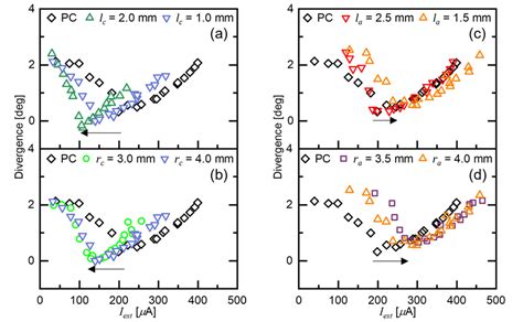 Relationship Between Divergence And Extracted Ion Beam Current I Ext Download Scientific