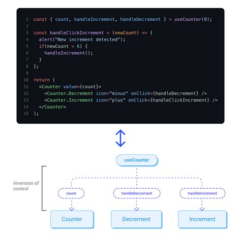 5 Advanced React Patterns
