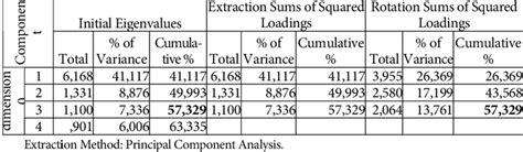 Characteristic Roots Lambda And The Percentage Of Total Explained Download Table