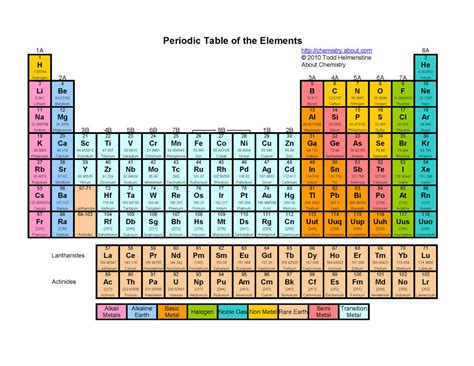 Periodic Table Color Coded Simple Booyallabout