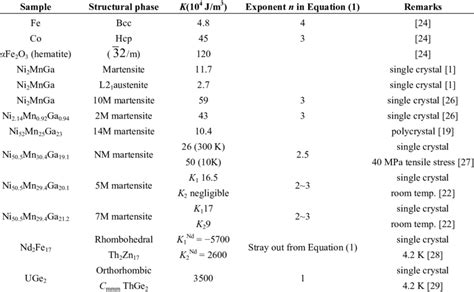 Magnetocrystalline Anisotropy Constant K And Temperature Dependence Of K Download Table