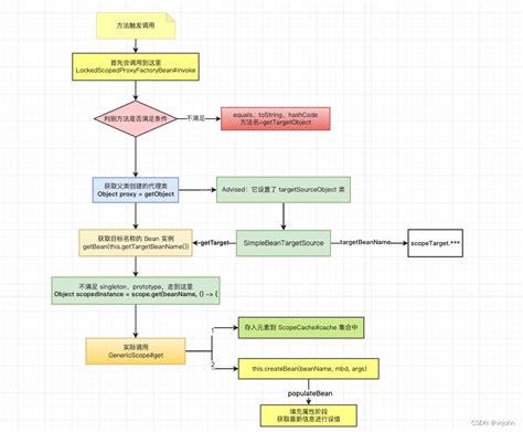 一文带你从零到一深入透析 RefreshScope 结合 Nacos 动态刷新源码下 阿里云开发者社区
