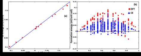 The Agreement Between The Dft Recorded Data And The Cluster Expansion