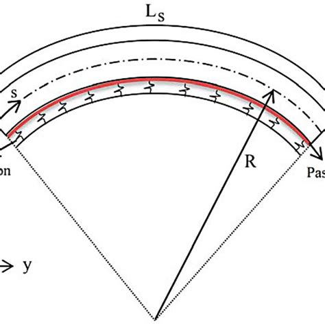 The Schematic View Of The Curved Beam With Related Geometric Parameters Download Scientific