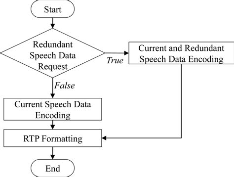 Sensors Free Full Text Adaptive Redundant Speech Transmission Over Wireless Multimedia