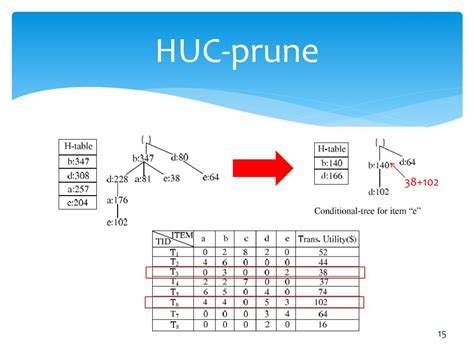 Ppt An Efficient Candidate Pruning Technique For High Utility Pattern Mining Powerpoint