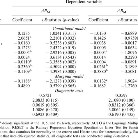 Error Correction Representation In Vecmx Modeling Download Table