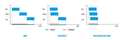 如何降低 pro capture 卡的采集延迟 美乐威