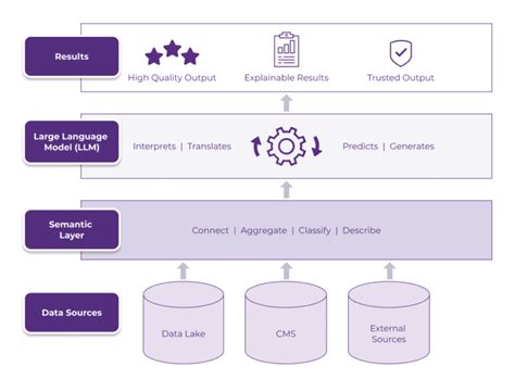 The Role Of Semantic Layers With LLMs Enterprise Knowledge