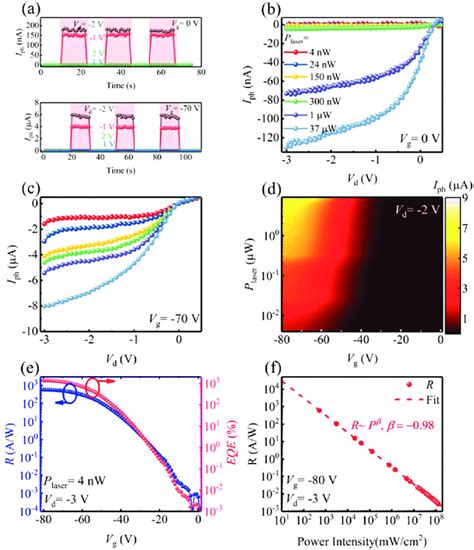 Photoresponse Of The Wse 2 Snse 2 Heterojunction Device At 532 Nm A