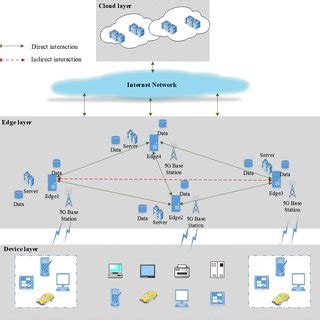 5G Edge Computing Scenario Download Scientific Diagram